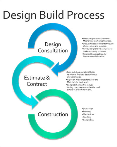Design and Build – ECD